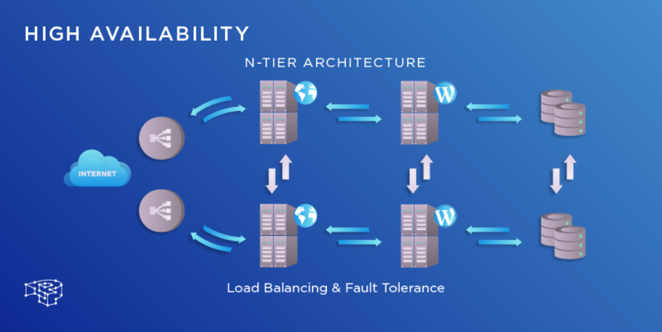 Demystifying High Availability Architecture - Pressidium® Managed ...