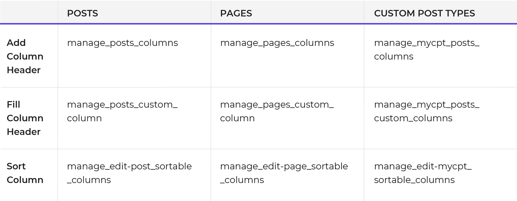 Customizing Wordpress Admin Tables Getting Started Pressidium