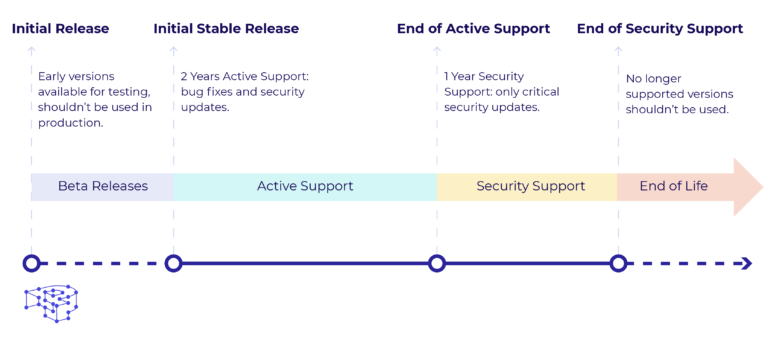 Wordpress Php Version Support And Compatibility Guide Pressidium® Managed Wordpress Hosting