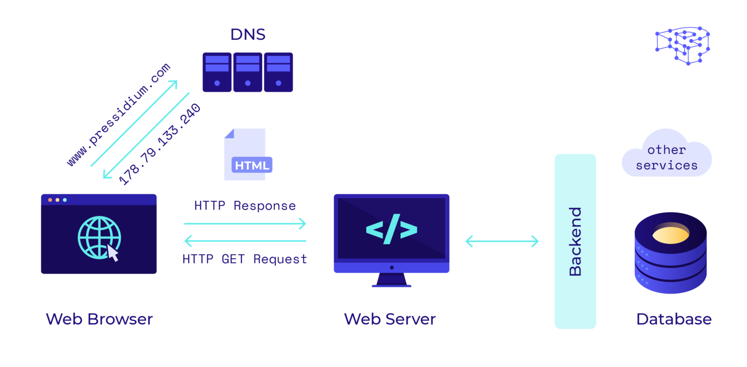 How the Web works, Part II: What happens when you visit a URL
